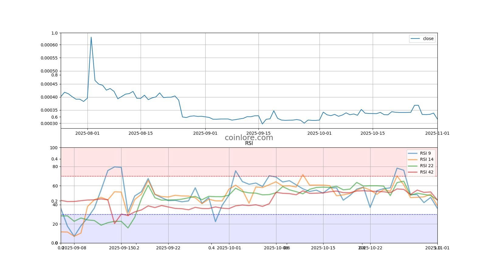 Cherry Network RSI indicator