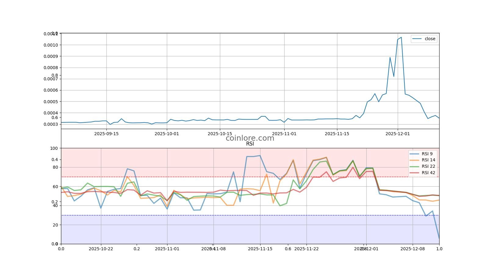 Cherry Network RSI indicator