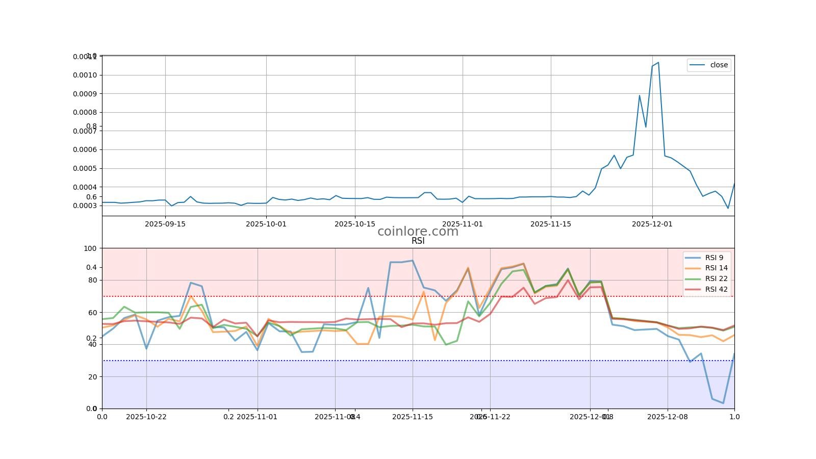 Cherry Network RSI indicator