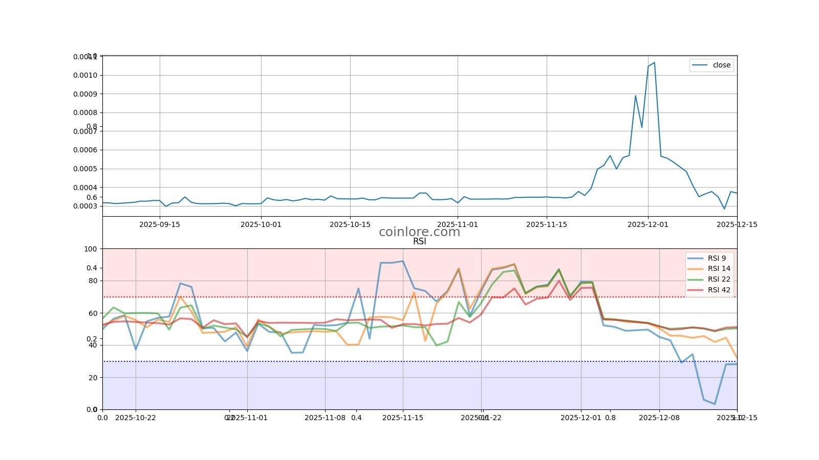 Cherry Network RSI indicator