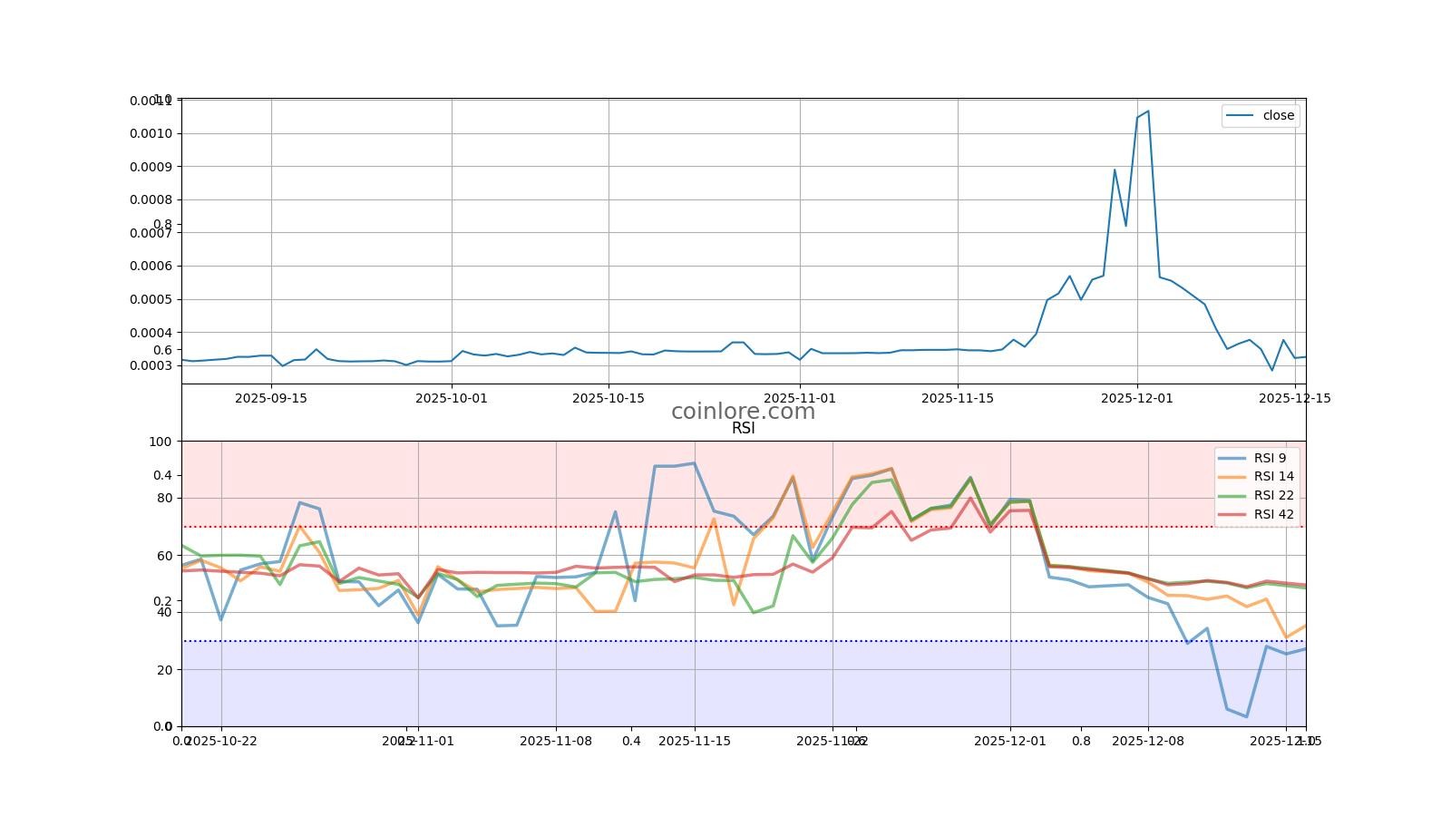 Cherry Network RSI indicator