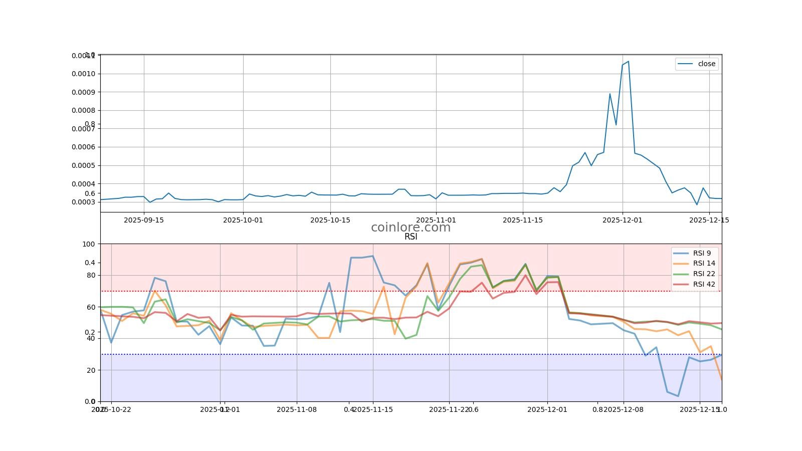 Cherry Network RSI indicator