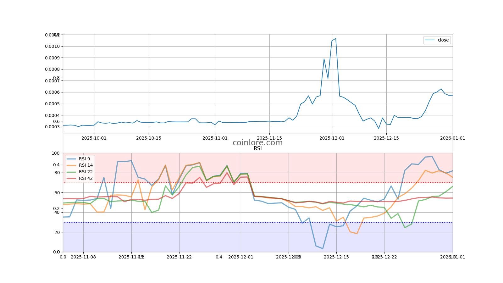 Cherry Network RSI indicator