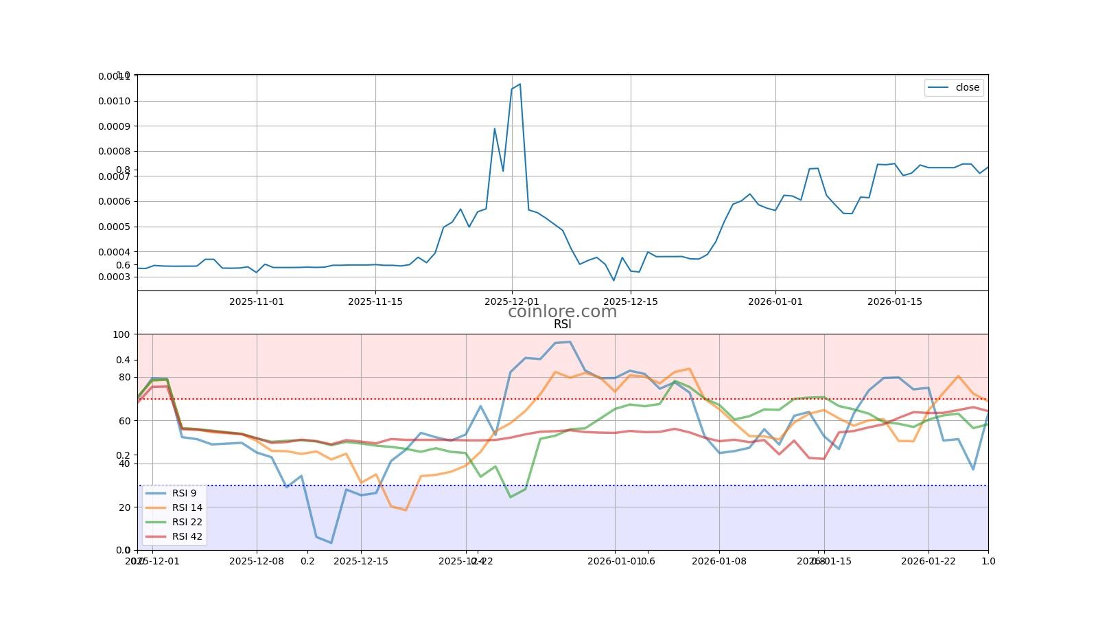 Cherry Network RSI indicator
