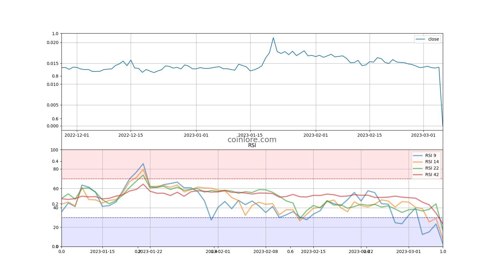Cherry Network RSI indicator