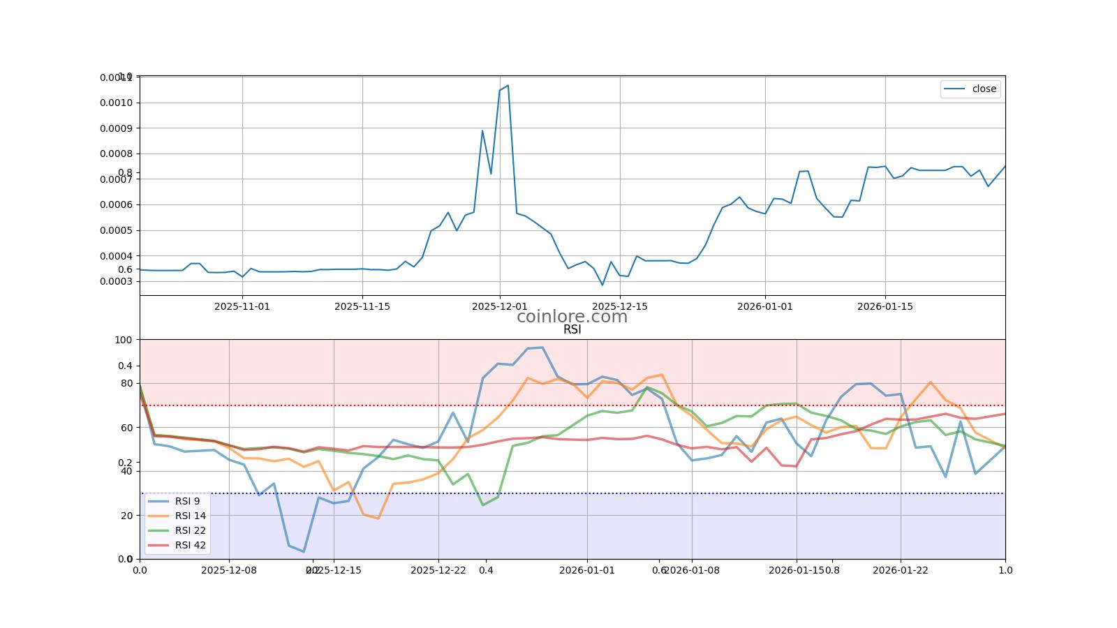 Cherry Network RSI indicator
