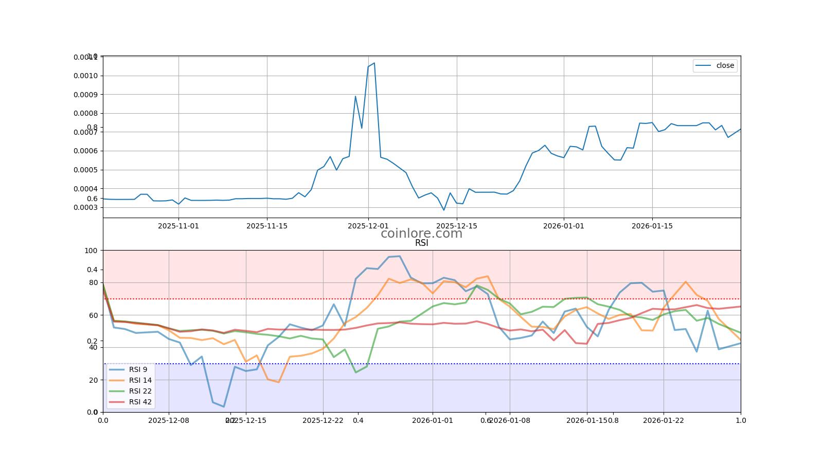 Cherry Network RSI indicator