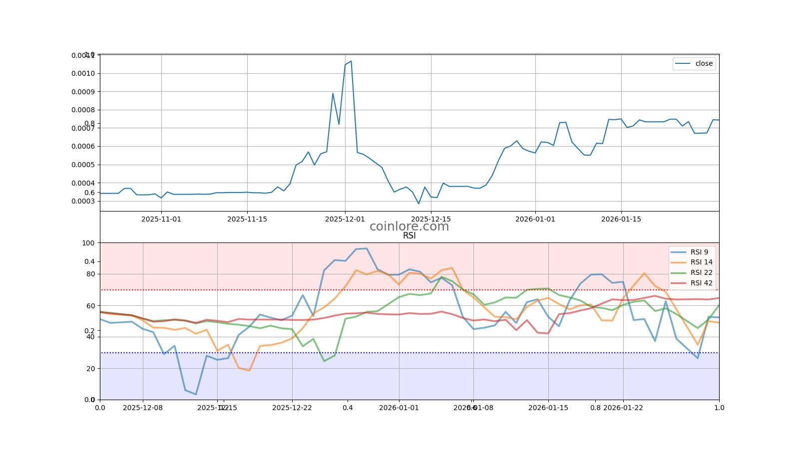 Cherry Network RSI indicator