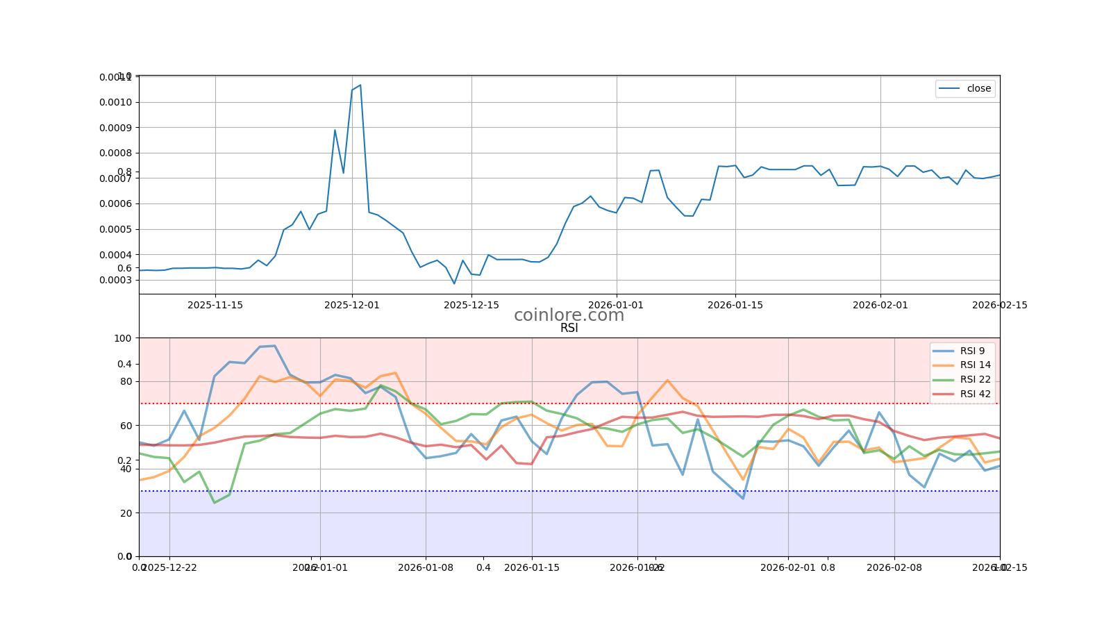 Cherry Network RSI indicator
