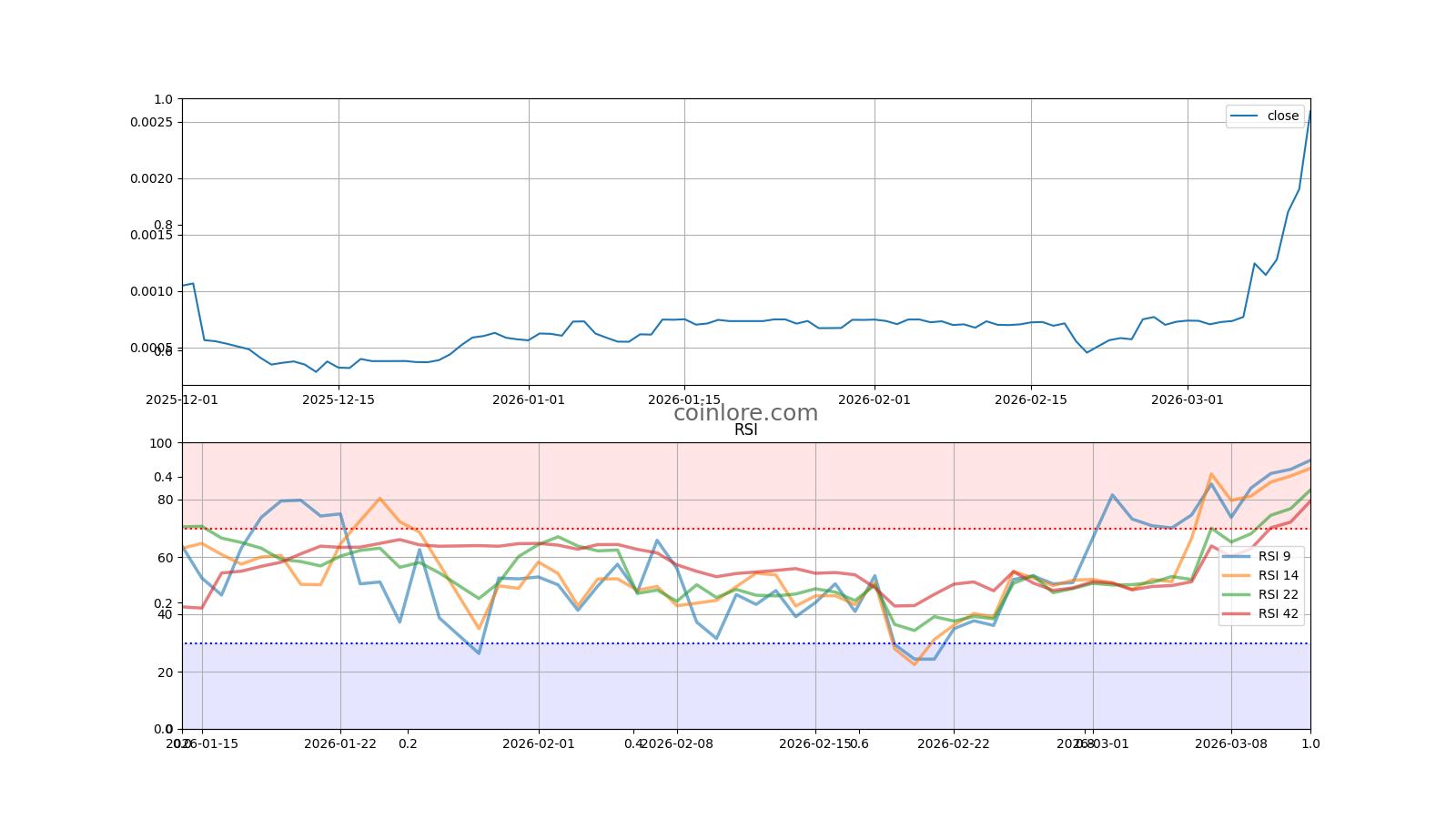 Cherry Network RSI indicator