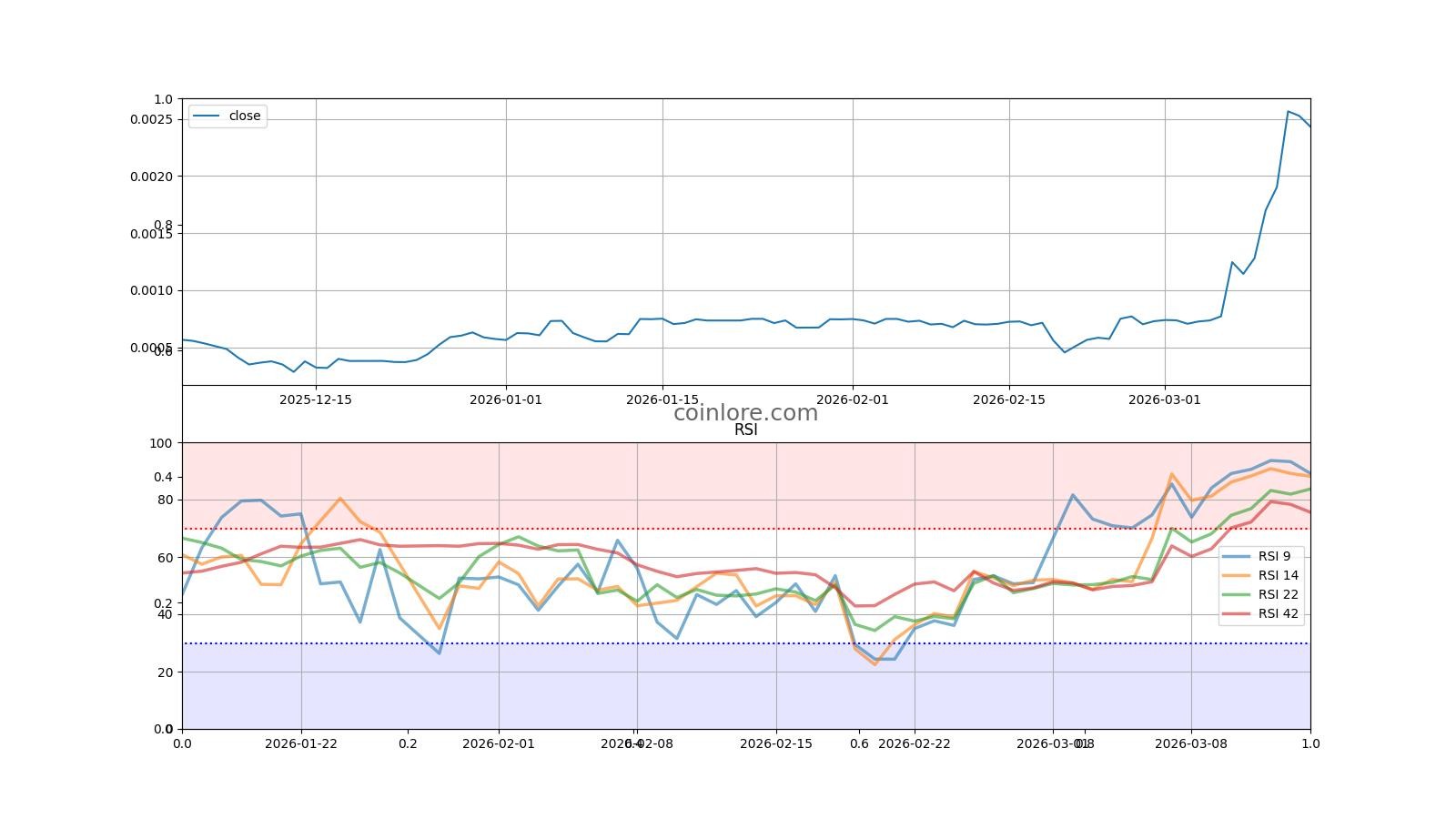 Cherry Network RSI indicator
