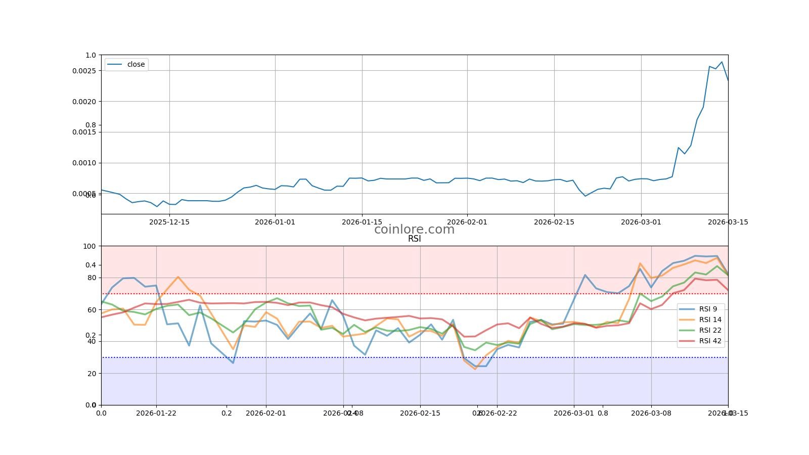 Cherry Network RSI indicator