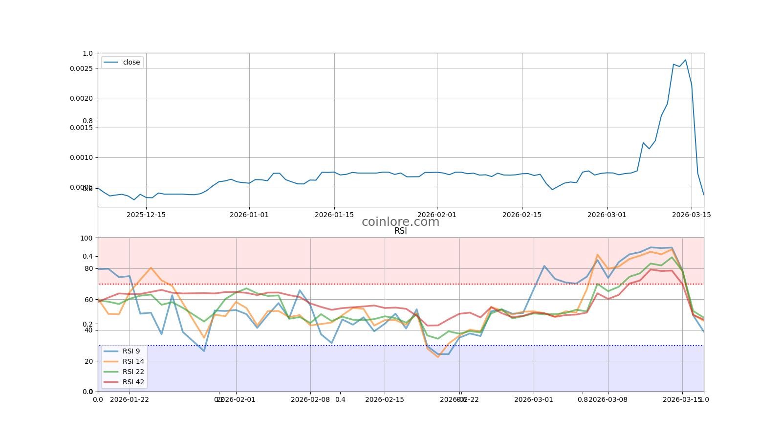 Cherry Network RSI indicator