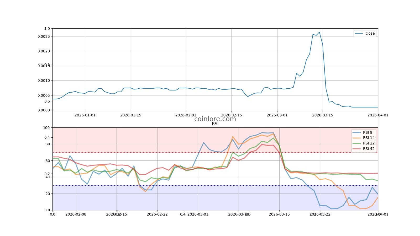 Cherry Network RSI indicator
