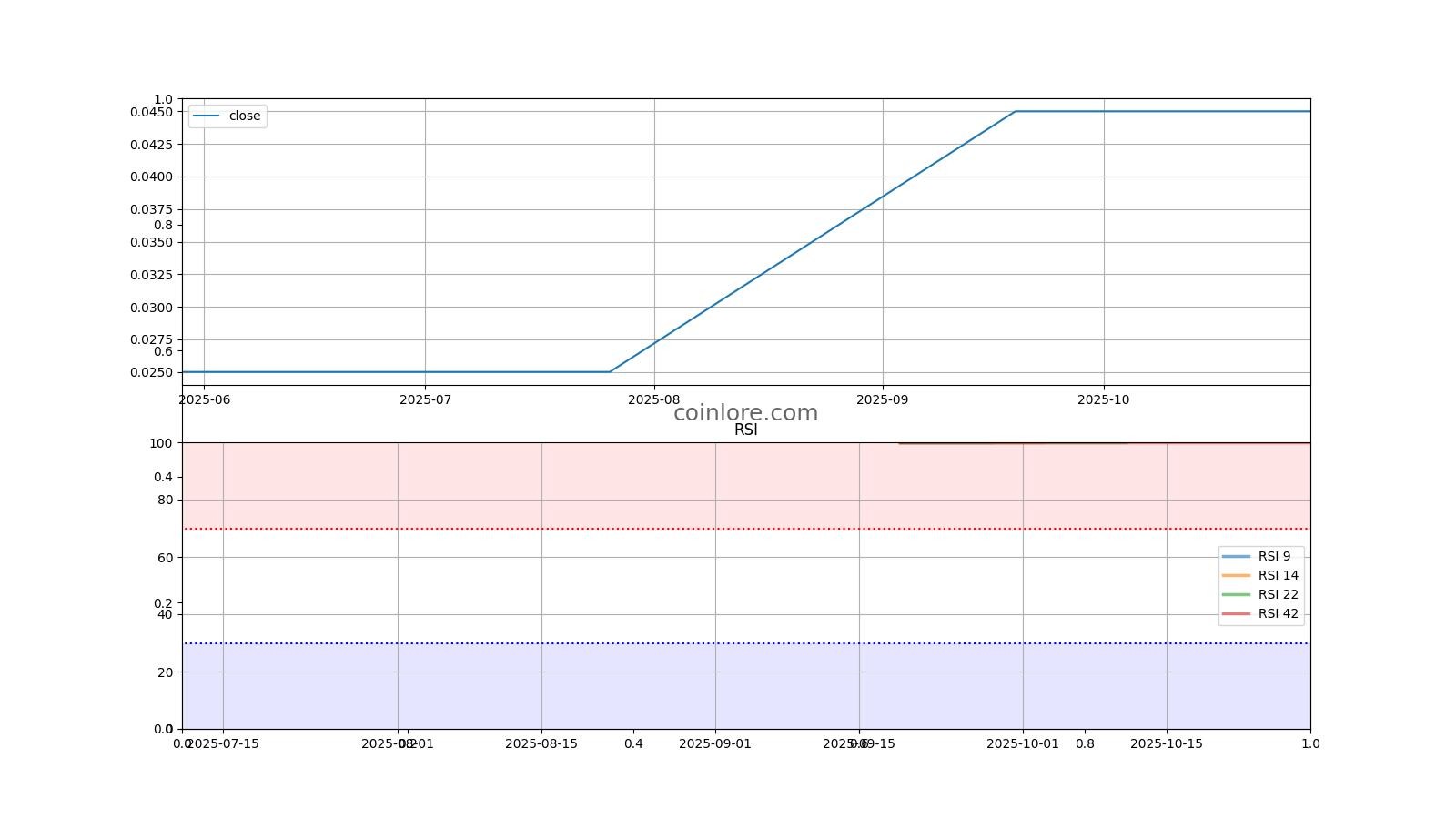 CherrySwap RSI indicator