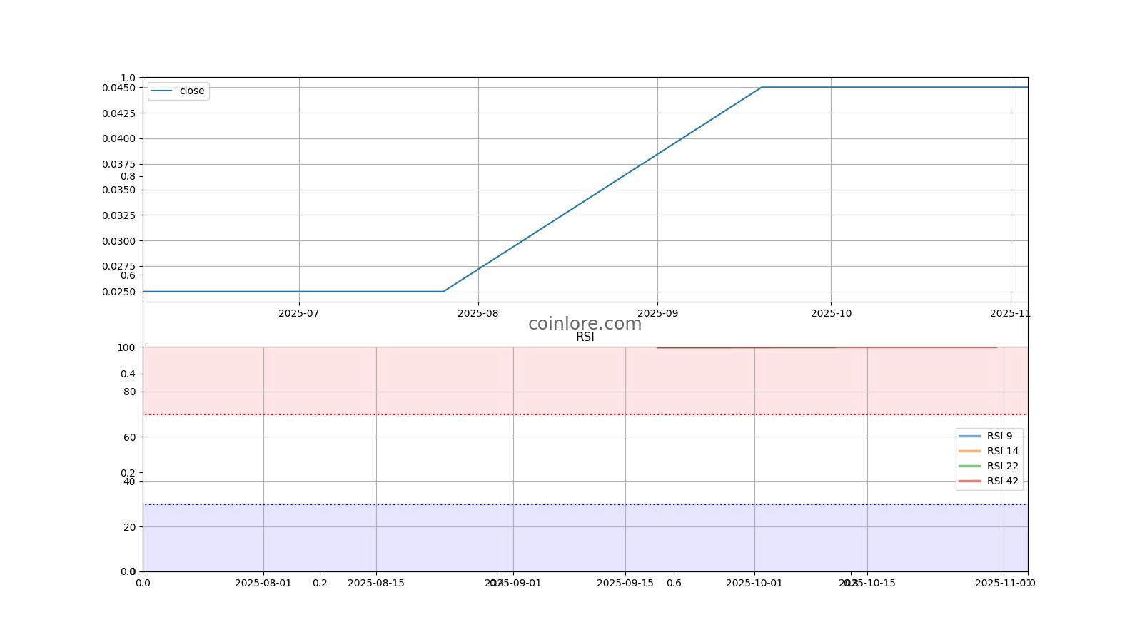 CherrySwap RSI indicator