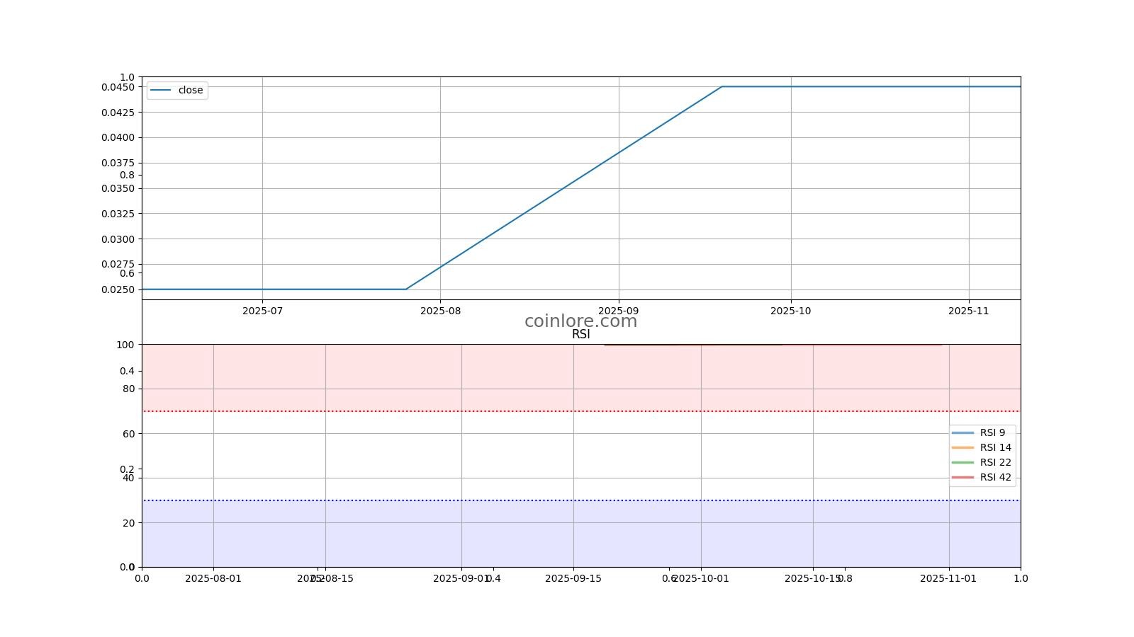 CherrySwap RSI indicator