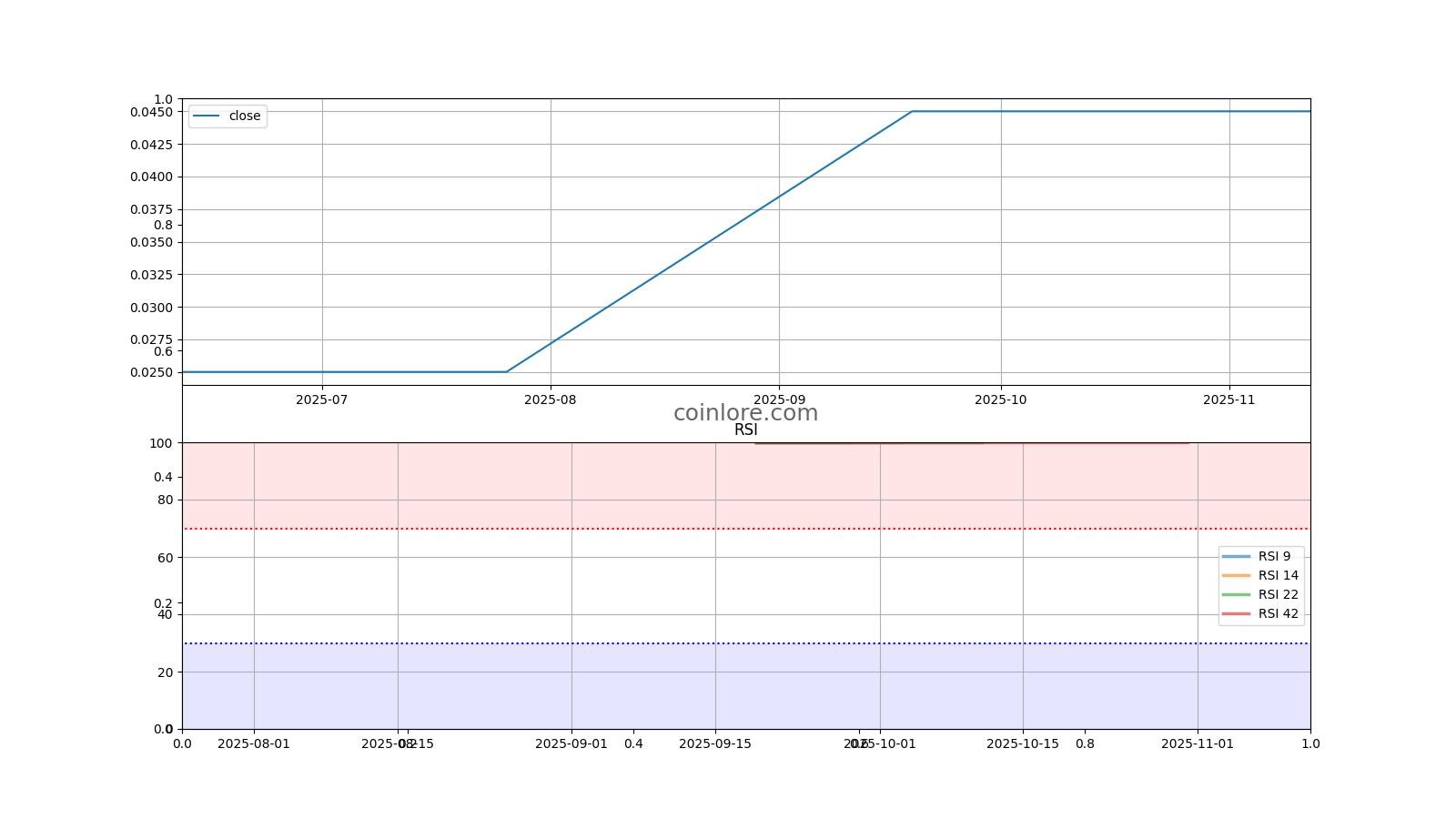 CherrySwap RSI indicator