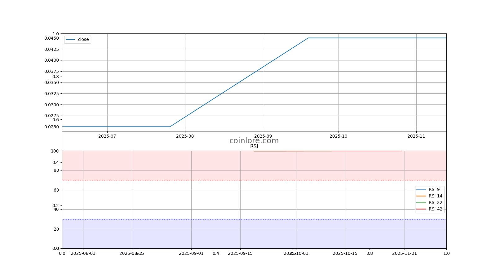 CherrySwap RSI indicator