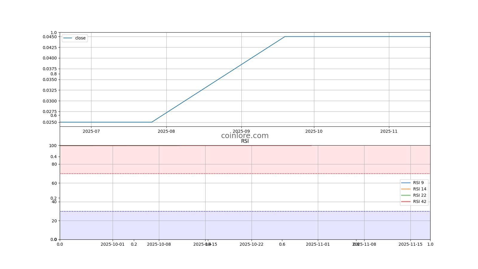 CherrySwap RSI indicator