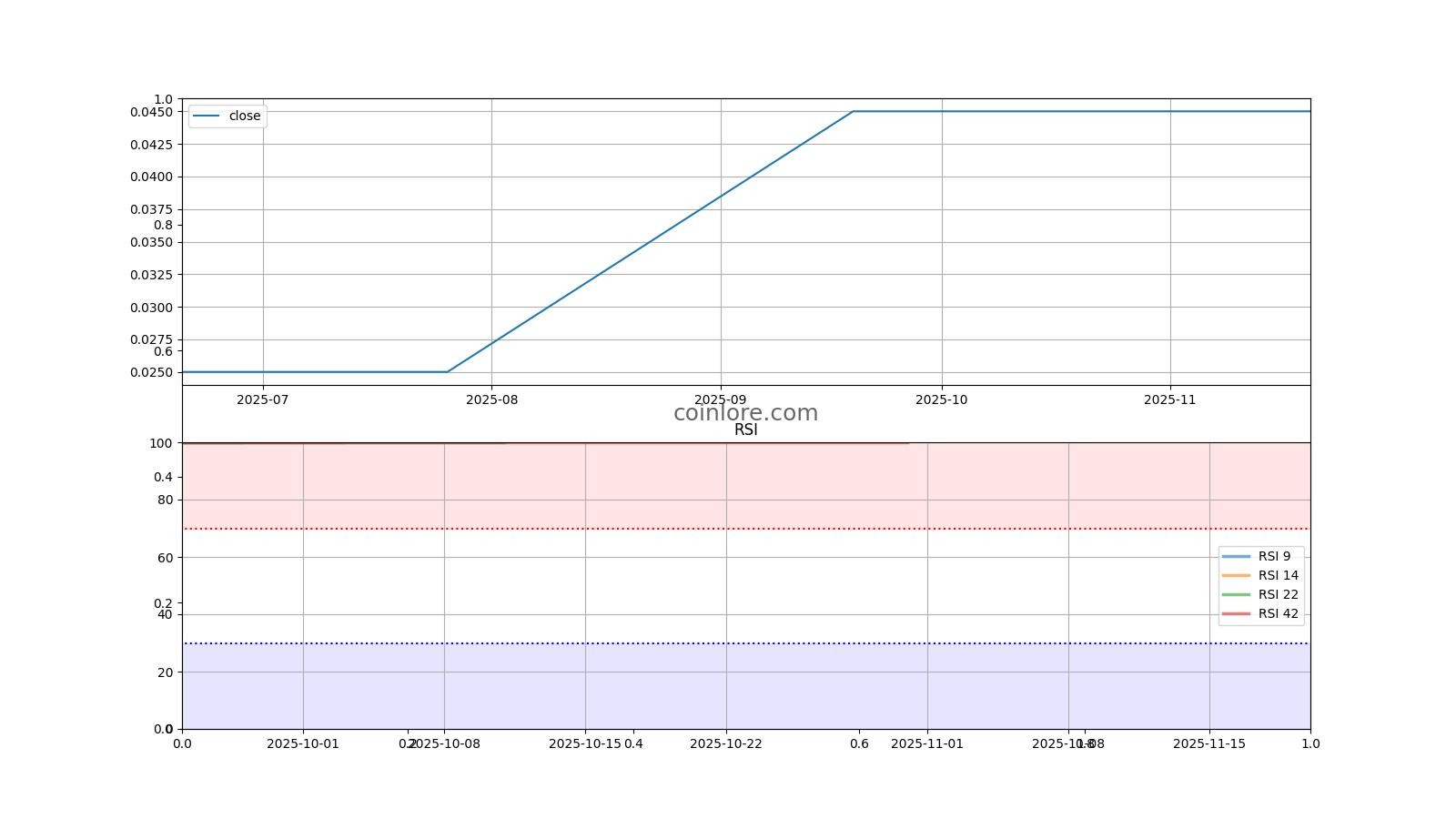 CherrySwap RSI indicator