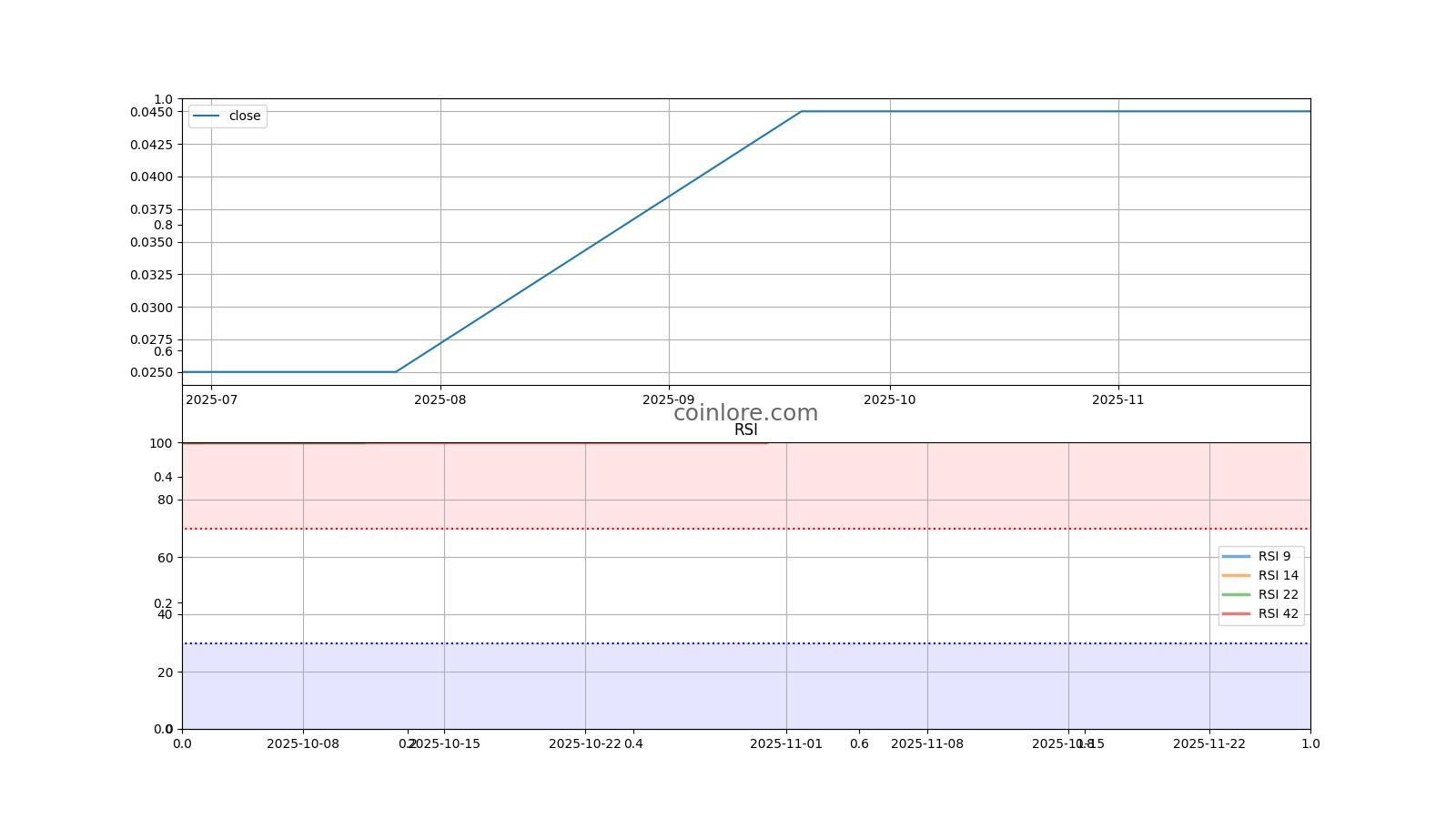 CherrySwap RSI indicator
