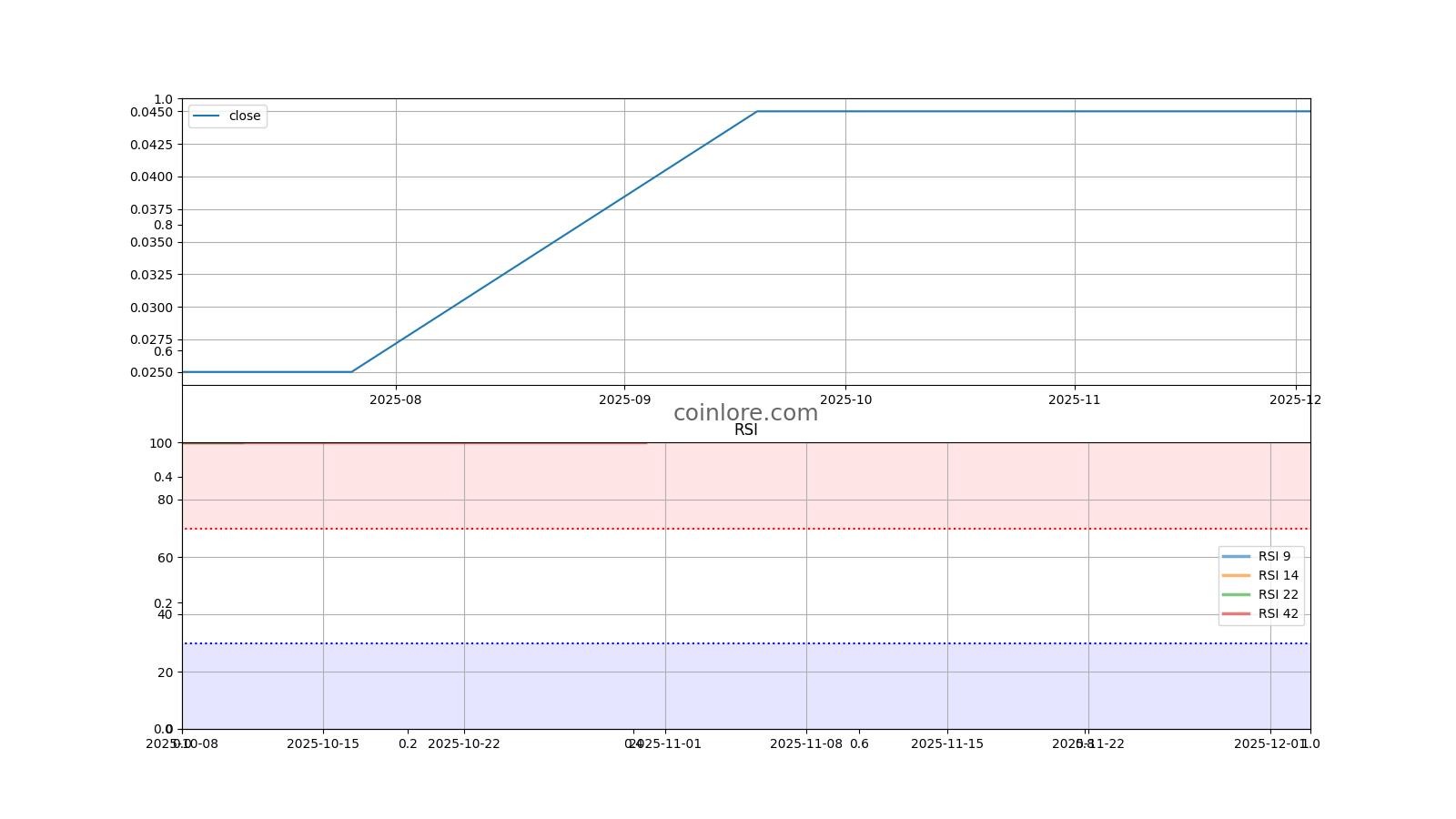 CherrySwap RSI indicator