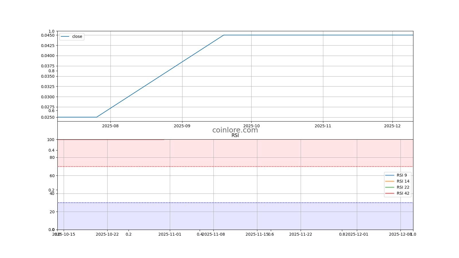 CherrySwap RSI indicator