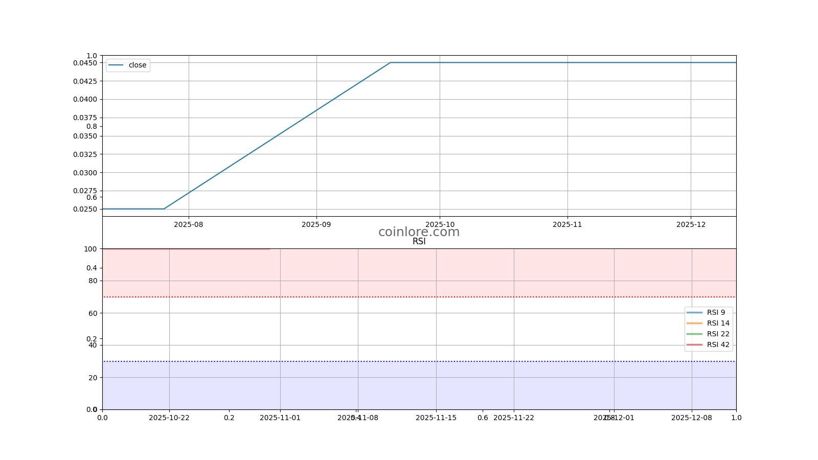 CherrySwap RSI indicator