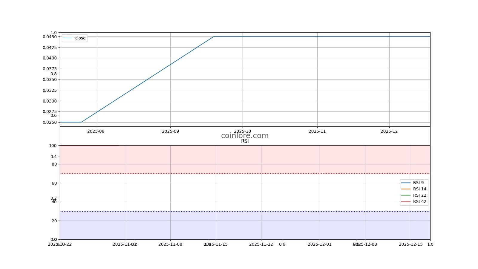 CherrySwap RSI indicator