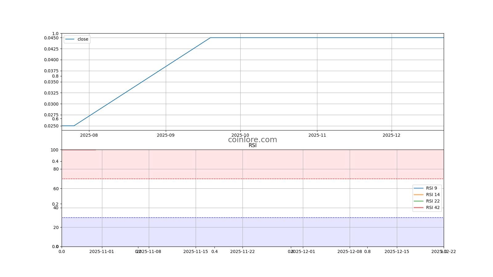 CherrySwap RSI indicator