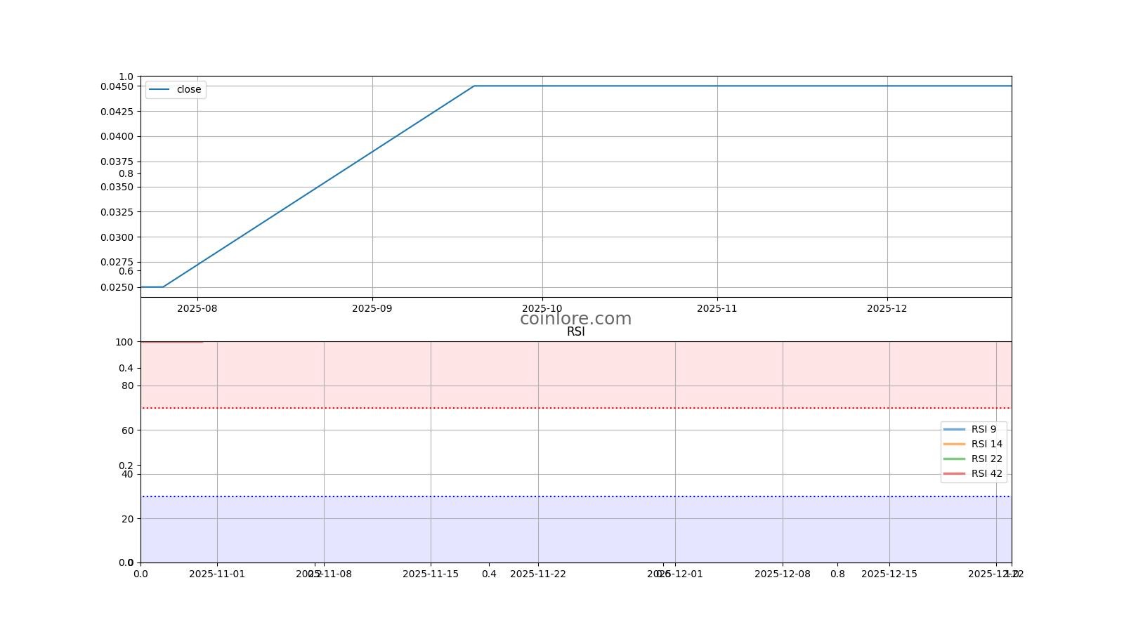 CherrySwap RSI indicator
