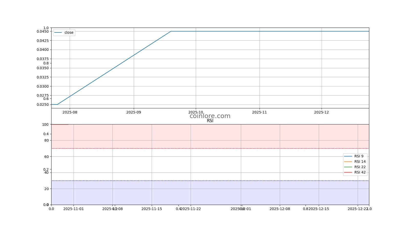 CherrySwap RSI indicator