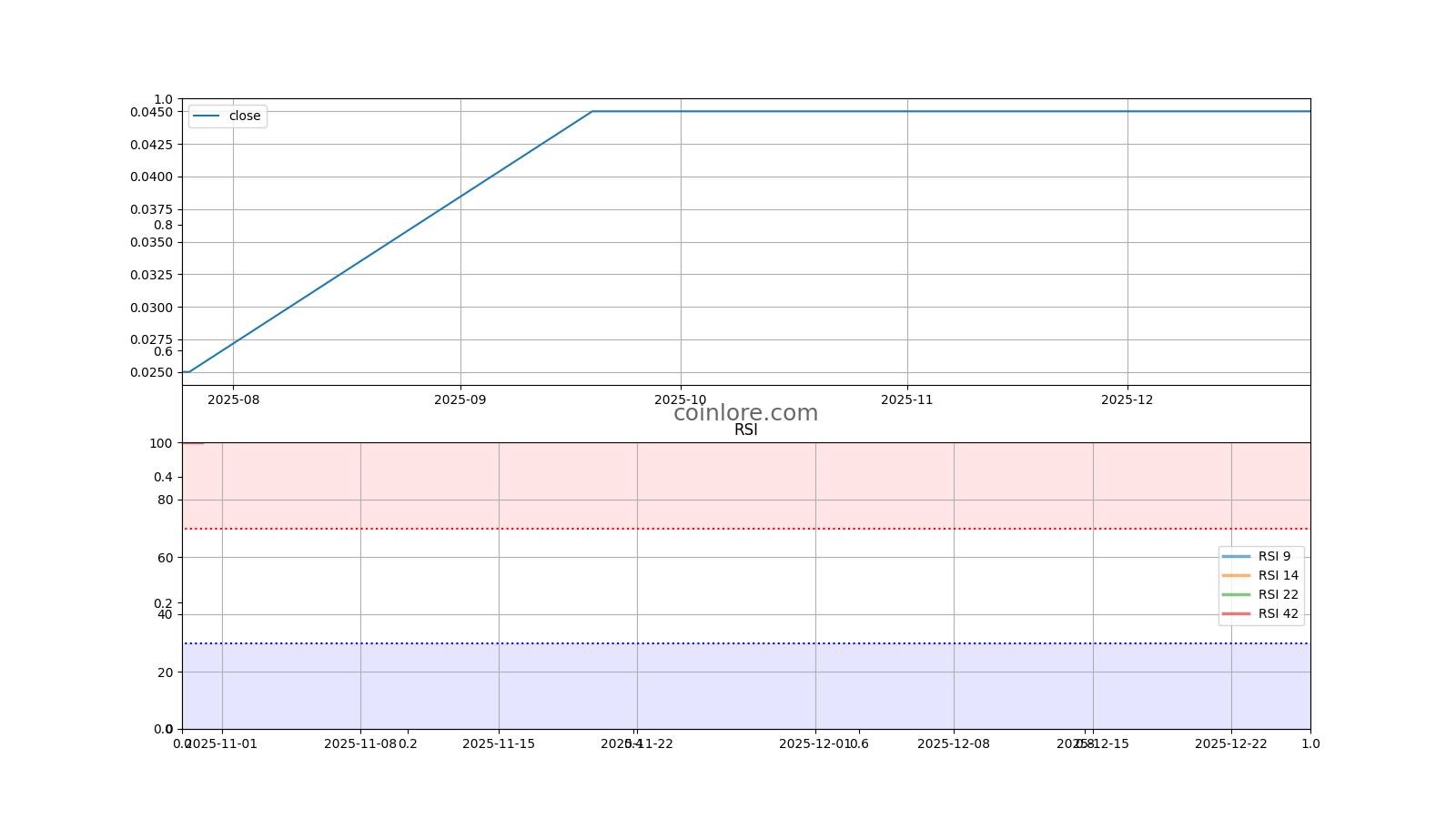 CherrySwap RSI indicator