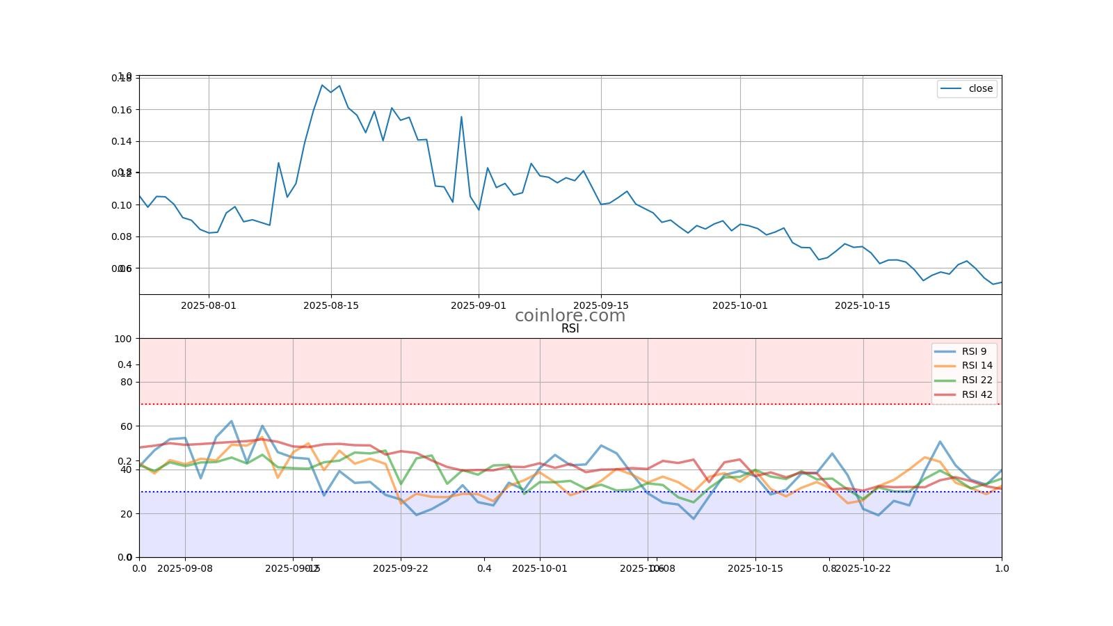 Chintai RSI indicator
