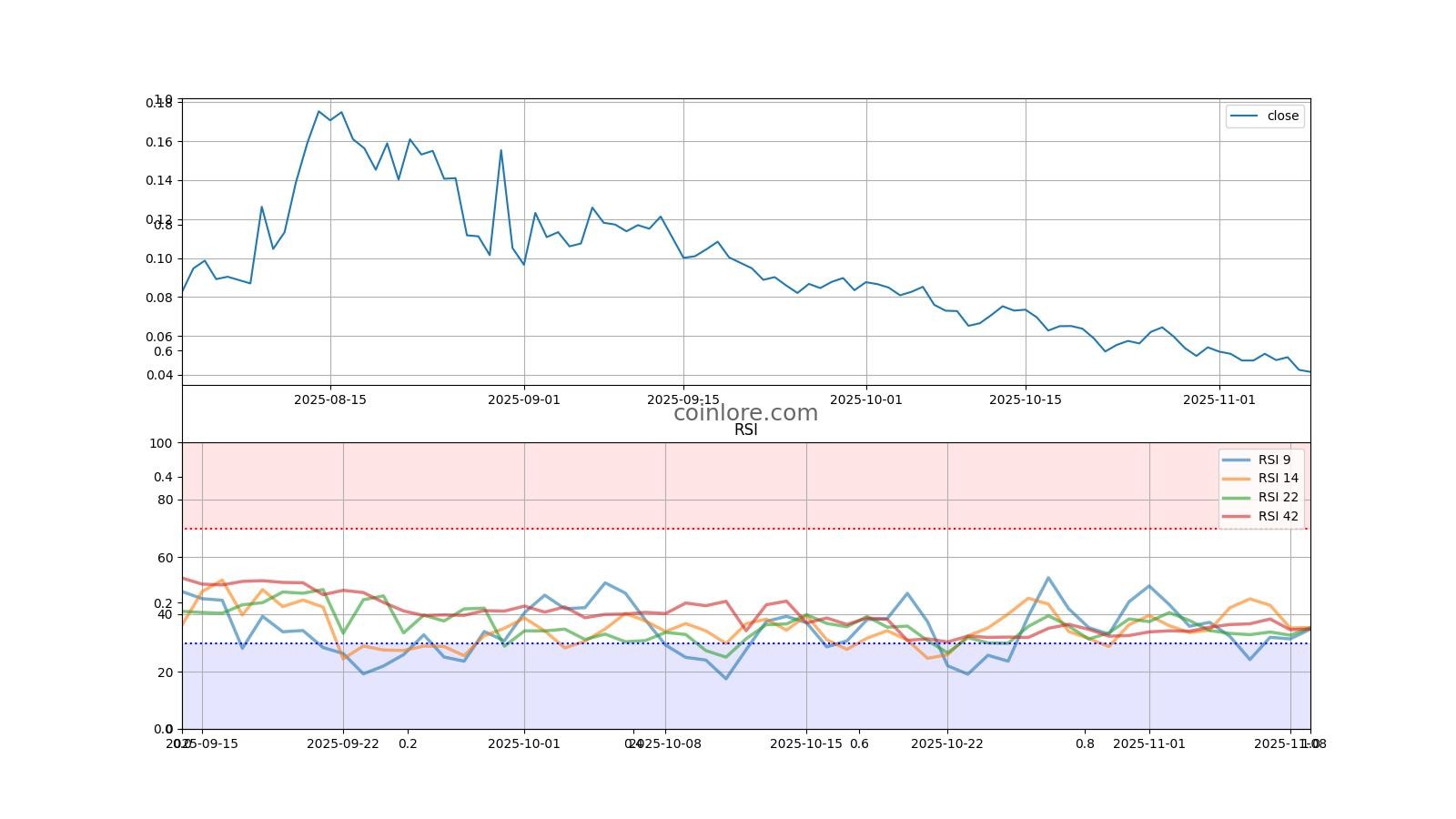 Chintai RSI indicator