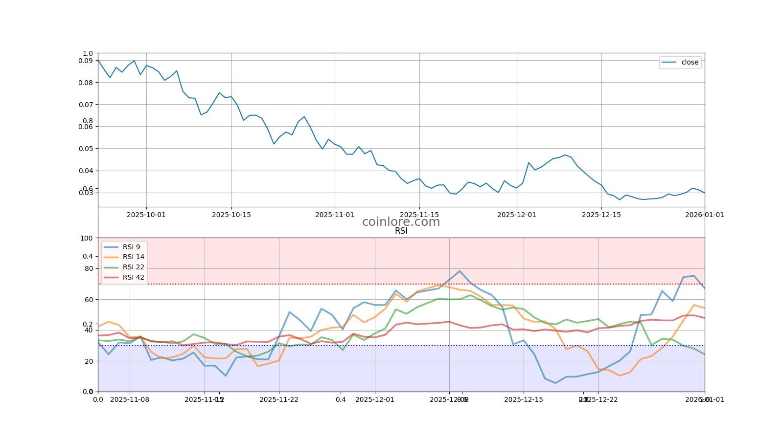 Chintai RSI indicator