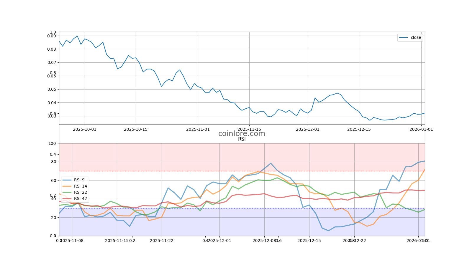 Chintai RSI indicator