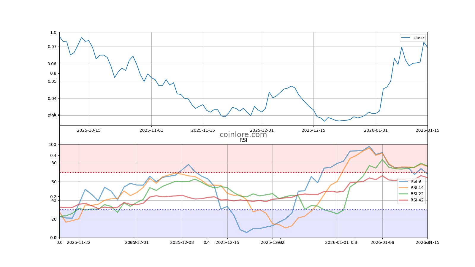 Chintai RSI indicator