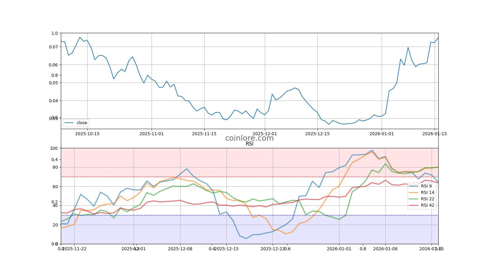 Chintai RSI indicator