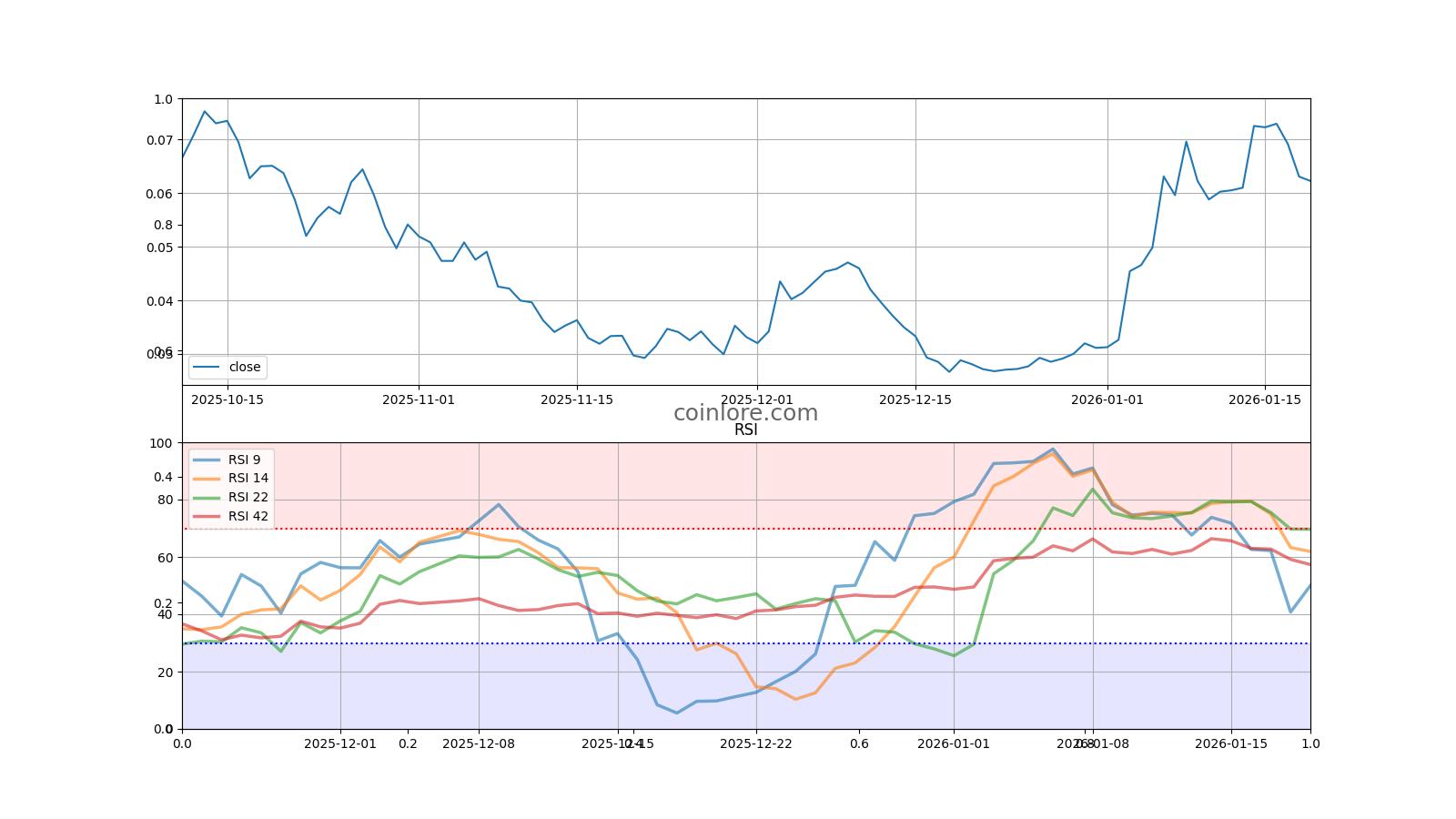 Chintai RSI indicator