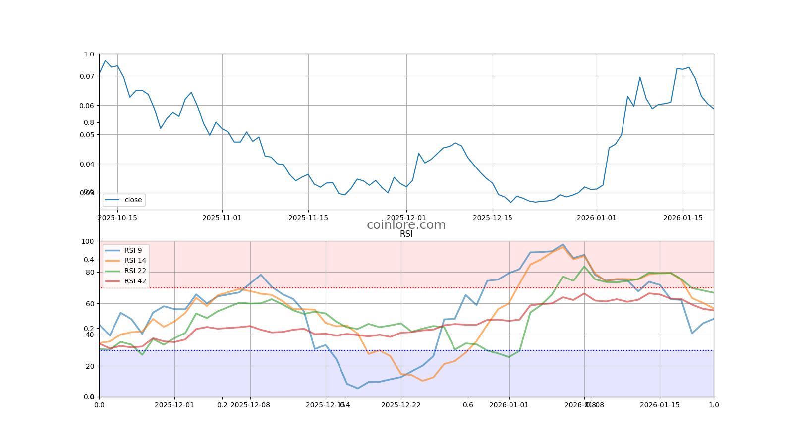 Chintai RSI indicator