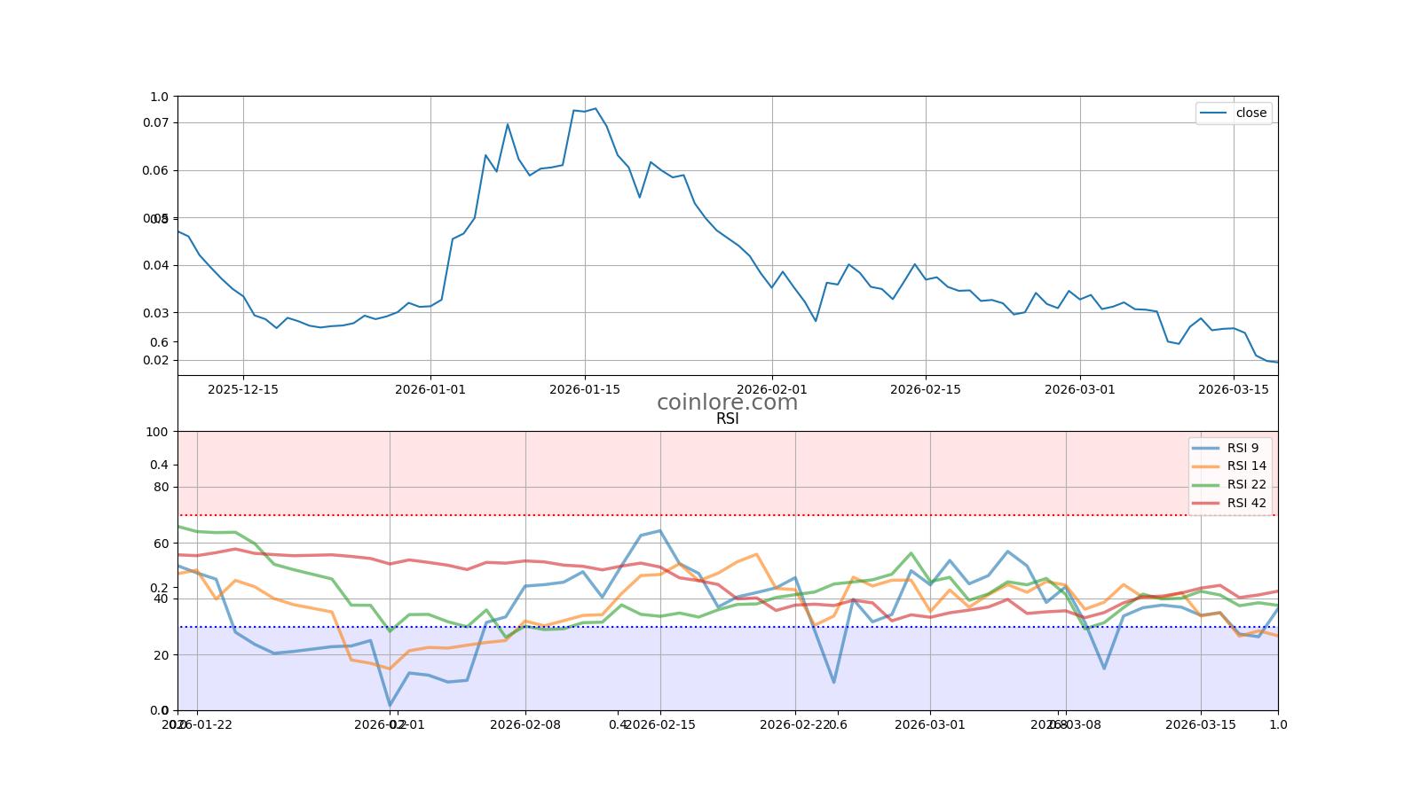 Chintai RSI indicator