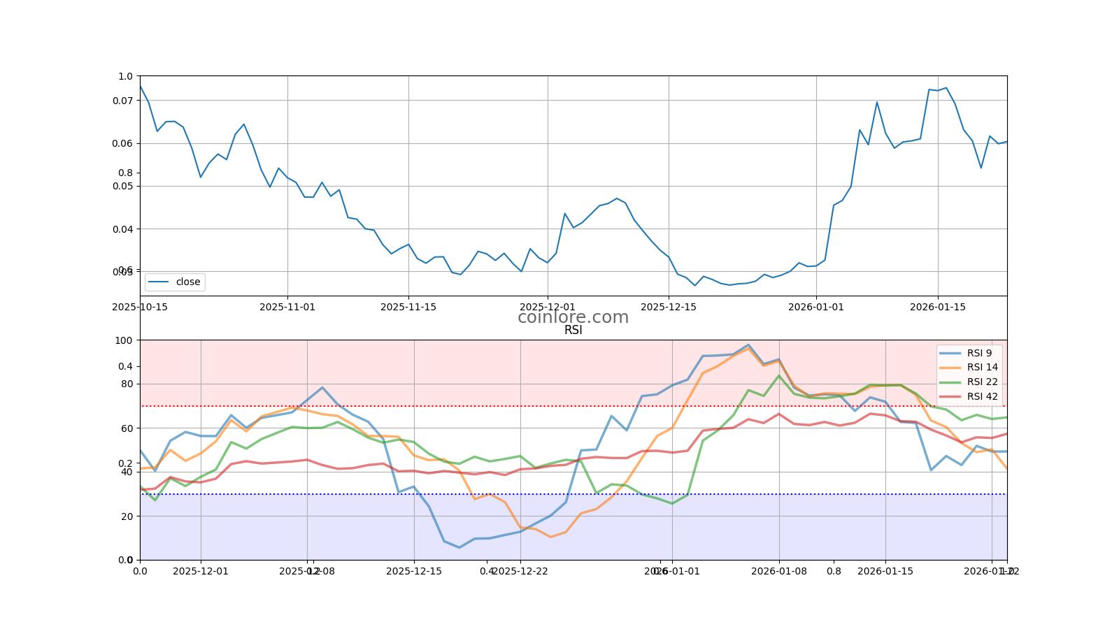 Chintai RSI indicator