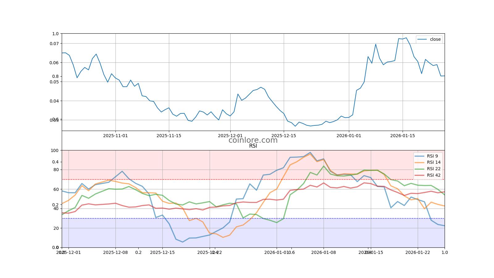 Chintai RSI indicator