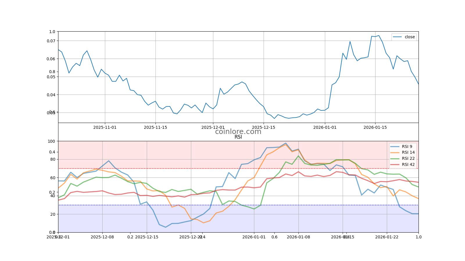 Chintai RSI indicator