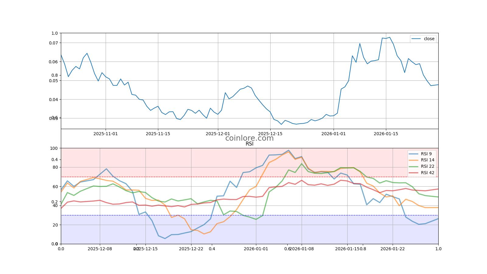 Chintai RSI indicator