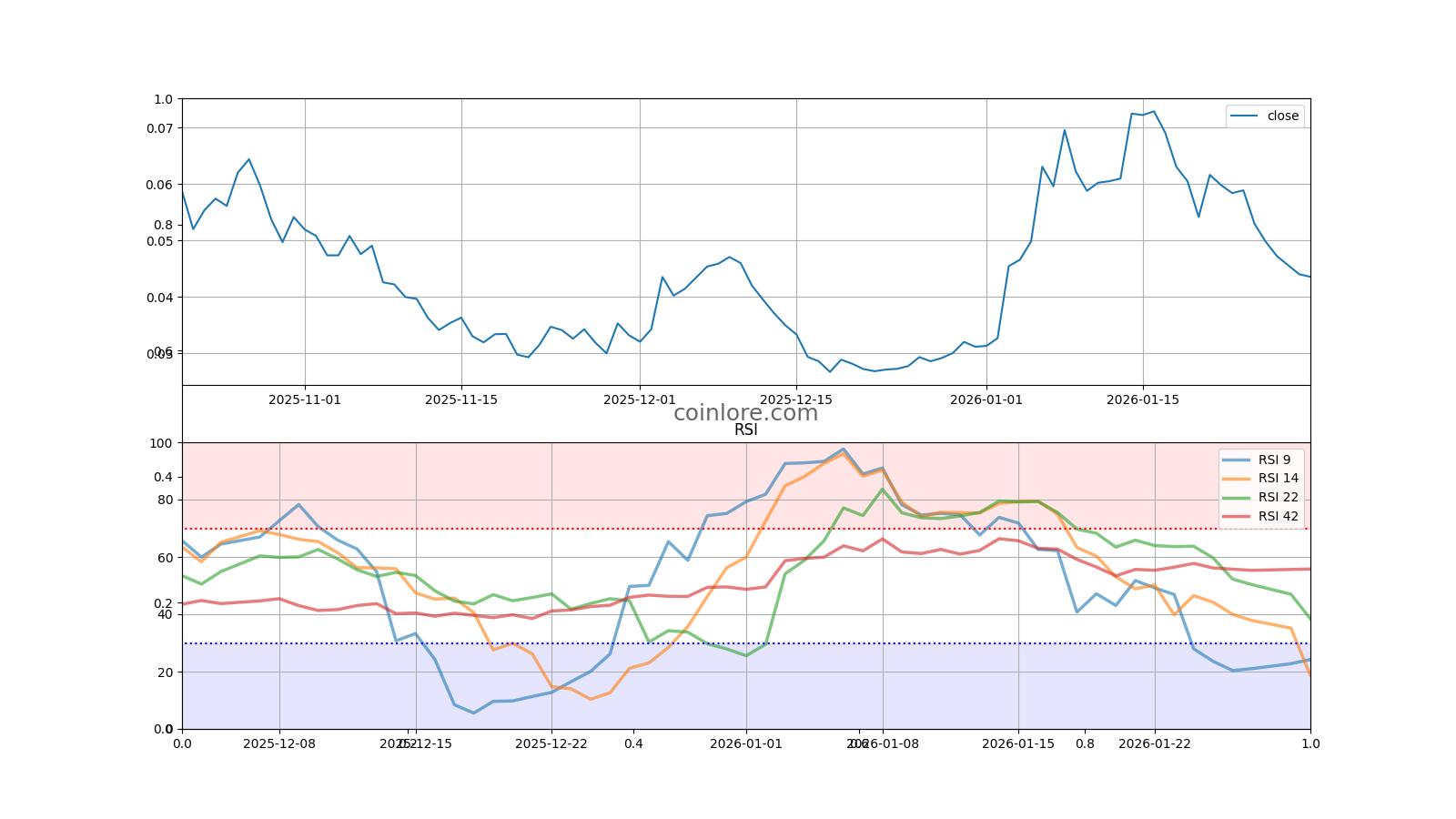 Chintai RSI indicator