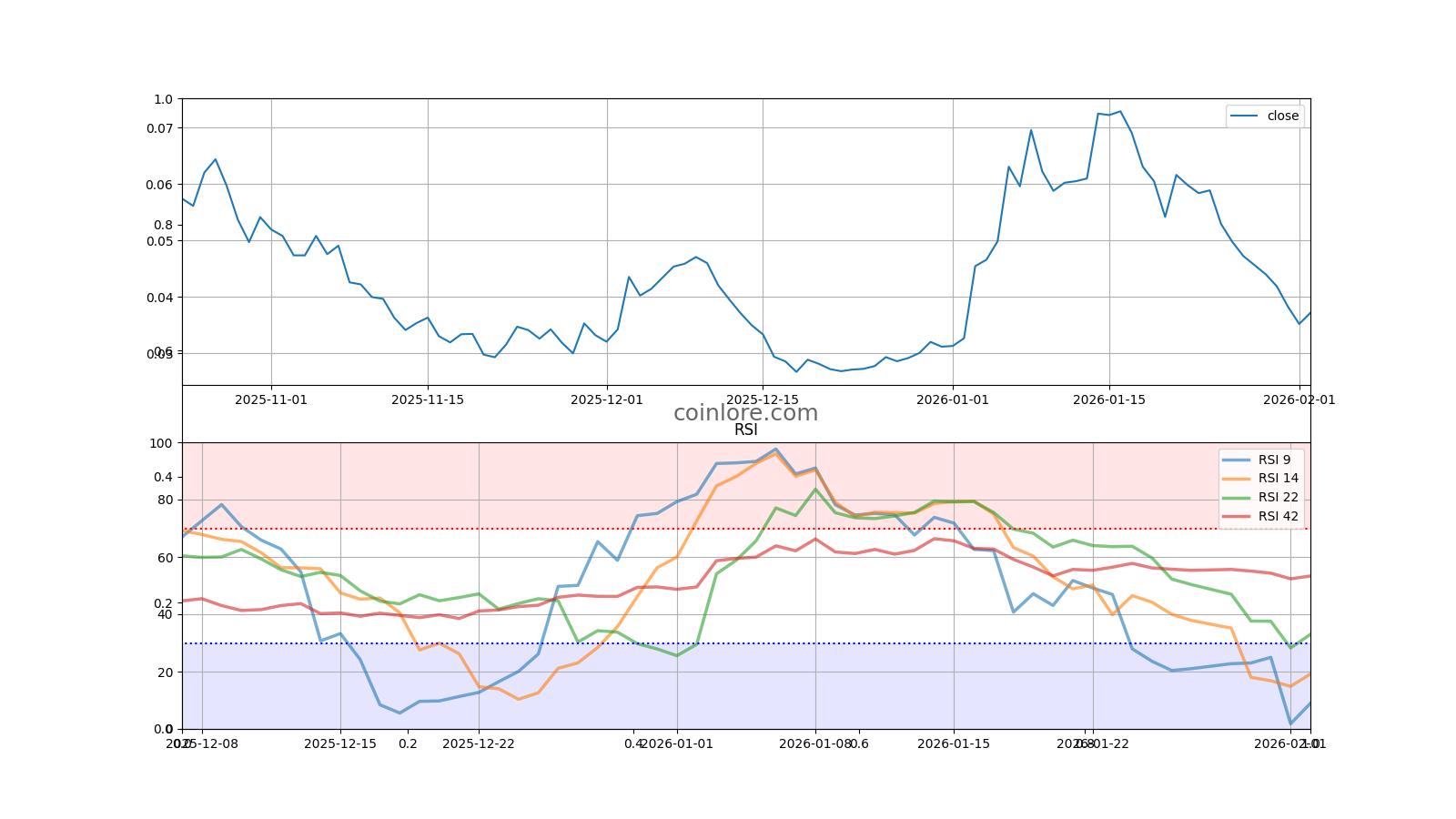 Chintai RSI indicator