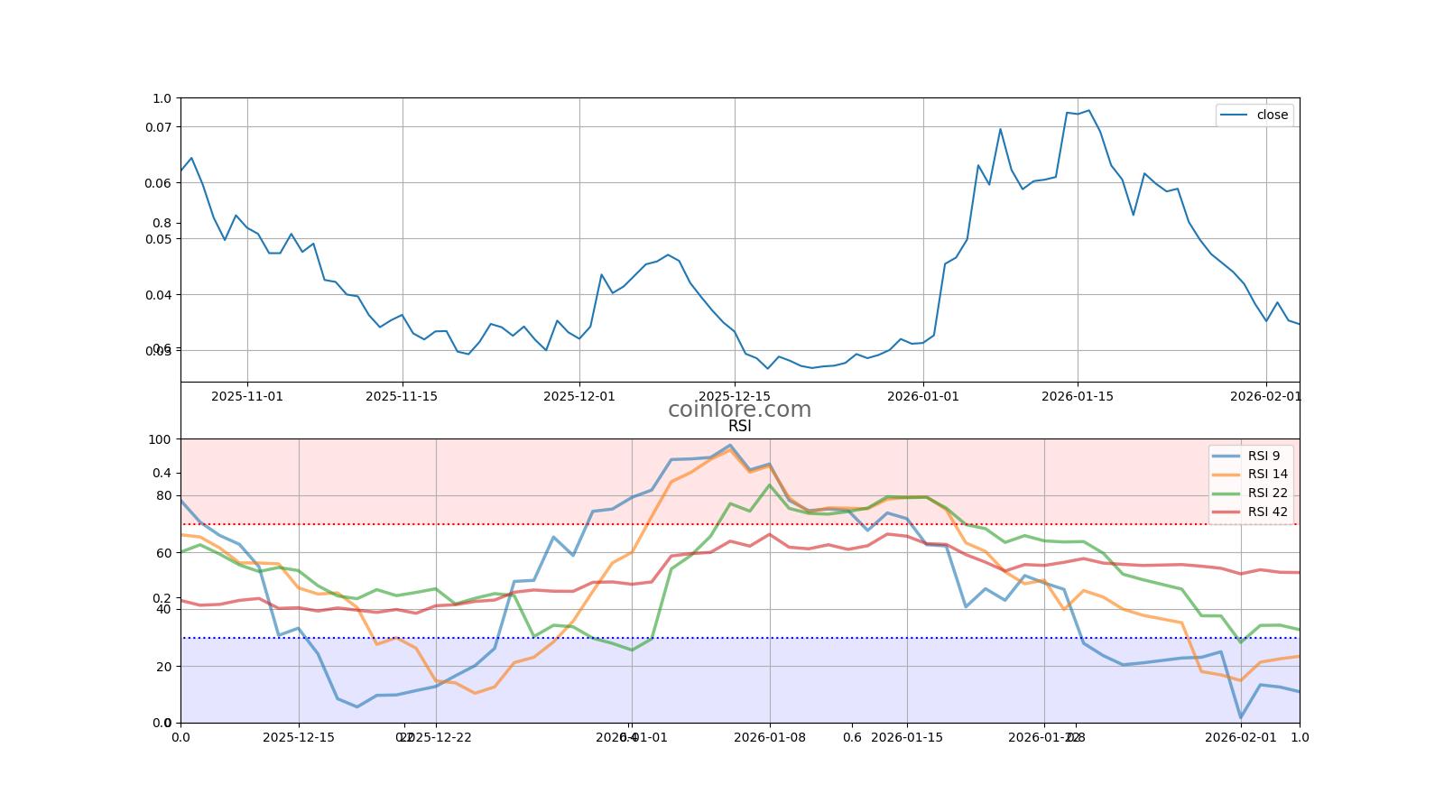 Chintai RSI indicator